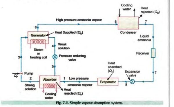 Vapour absorption refrigeration system working, components, definition ...