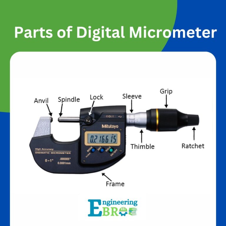 Digital micrometer least count: Components, Formula, Diagram ...